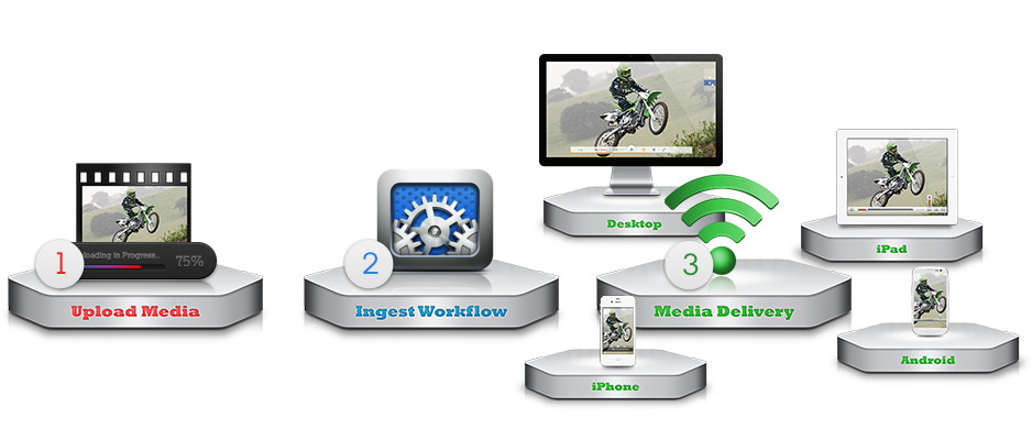 Ingest Workflow - CAST TIME® – Video Cloud Platform & Content Delivery ...